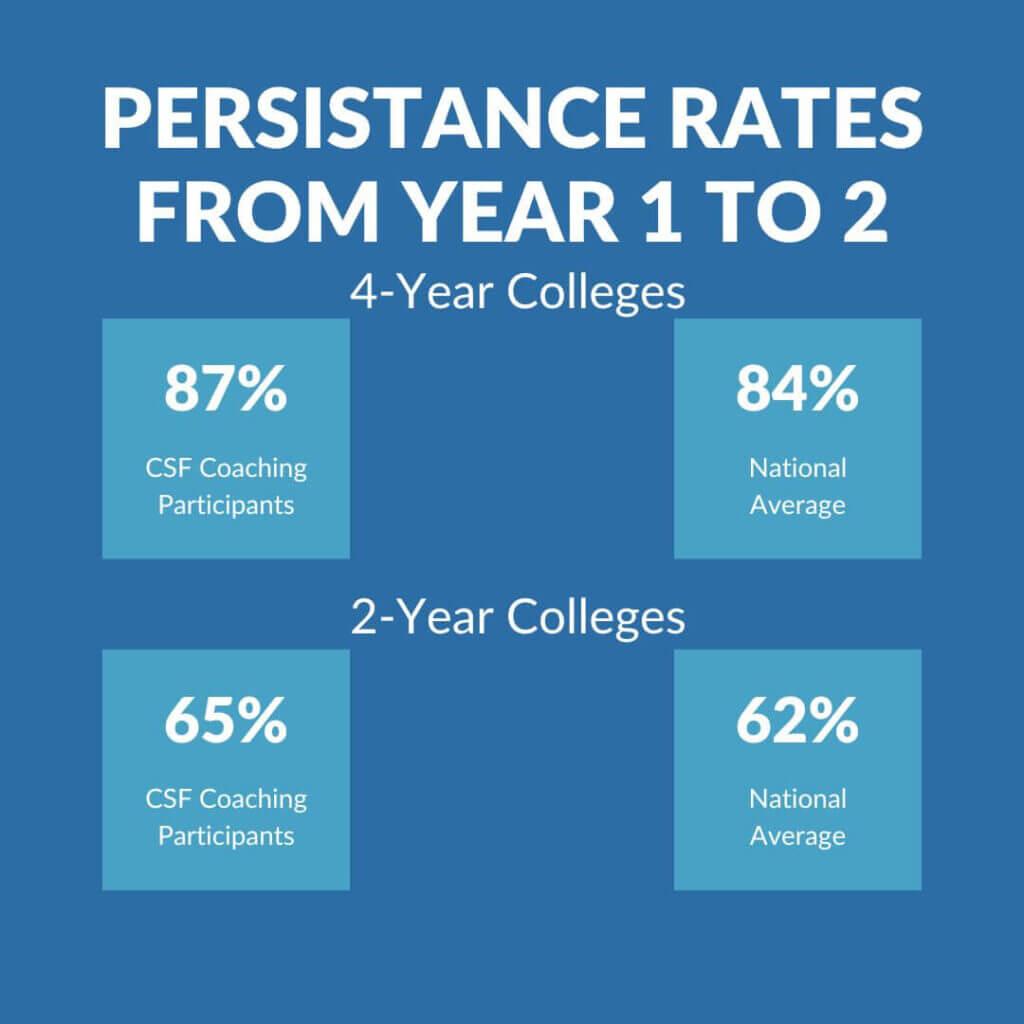 New Research Shows Success in College Coaching Model and Promising ...